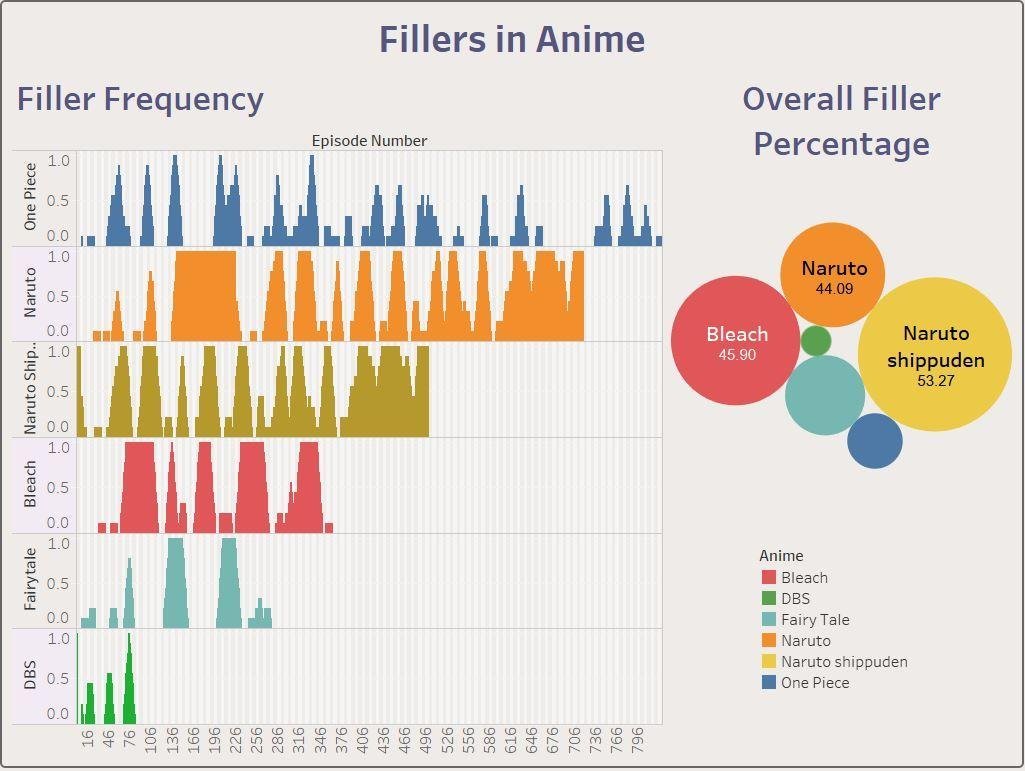 Fãs elaboram mapa com quantidade de fillers dos animes mais famosos, e ...